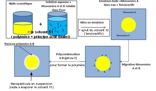 Nanocapsules et micelles :: Nanoalimentation